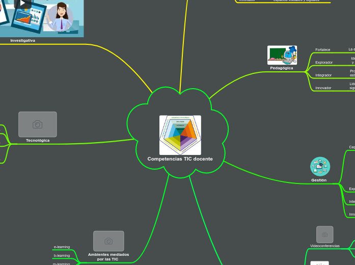 Competencias TIC docente - Mind Map